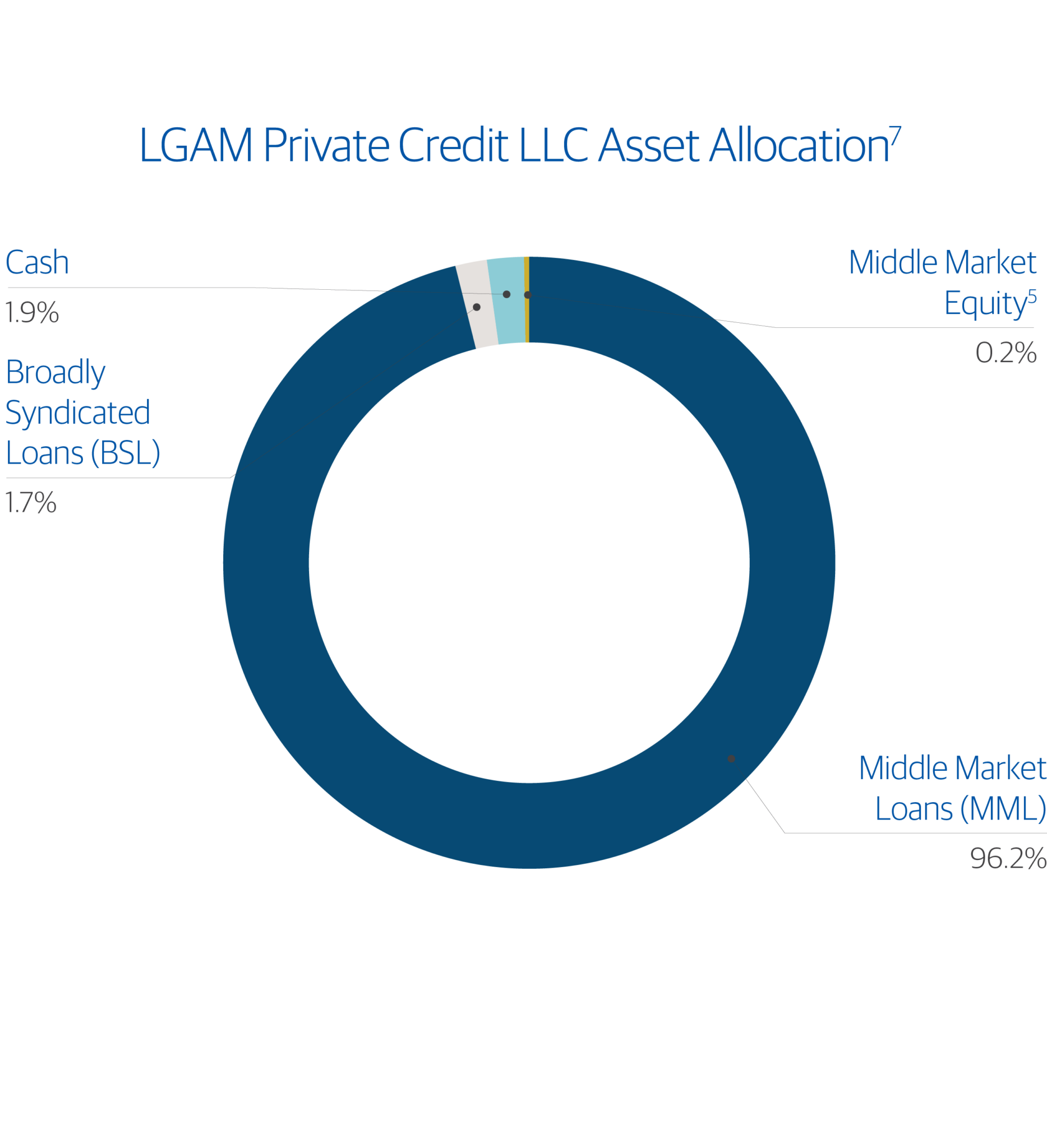 US Private Credit Retail Offer – La Trobe Financial