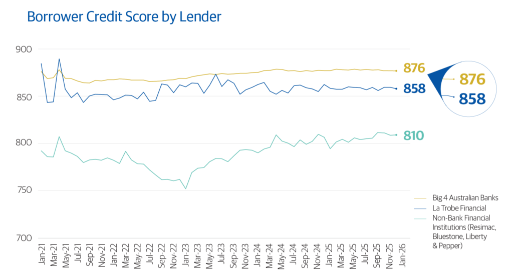 Build for Stress, Not for Perfection – La Trobe Financial